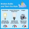 What Type of Light Bulb Can Cause a Fire When Broken? - All Coast ...