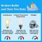 What Type of Light Bulb Can Cause a Fire When Broken? - All Coast ...