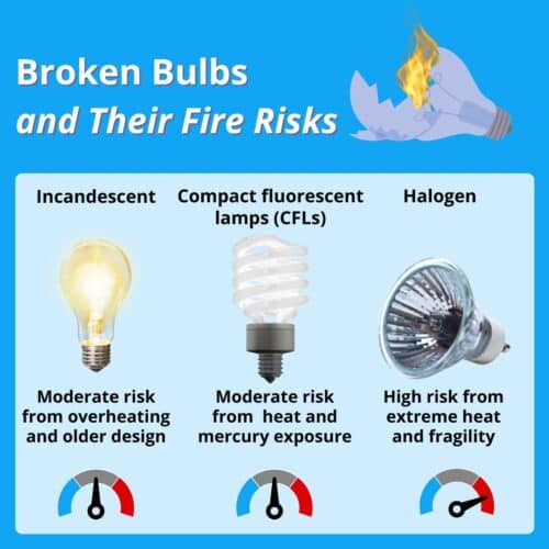 What Type of Light Bulb Can Cause a Fire When Broken? - All Coast ...