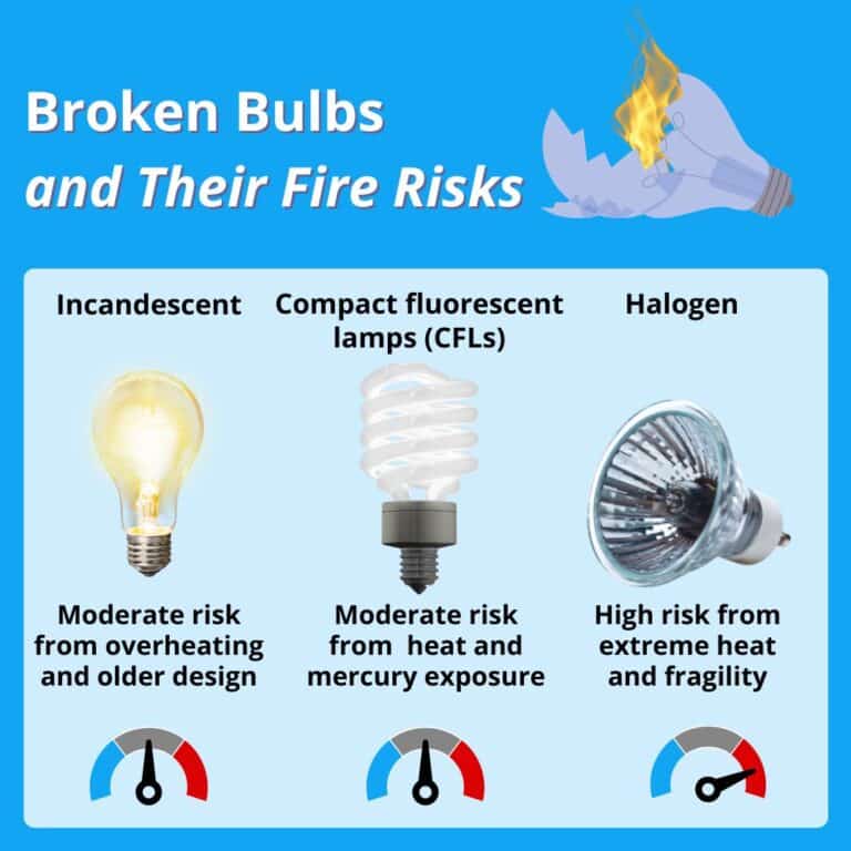 What Type of Light Bulb Can Cause a Fire When Broken? - All Coast ...